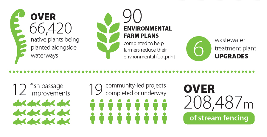 Land, Air, Water Aotearoa (LAWA) - Clean-Up Fund work celebrated